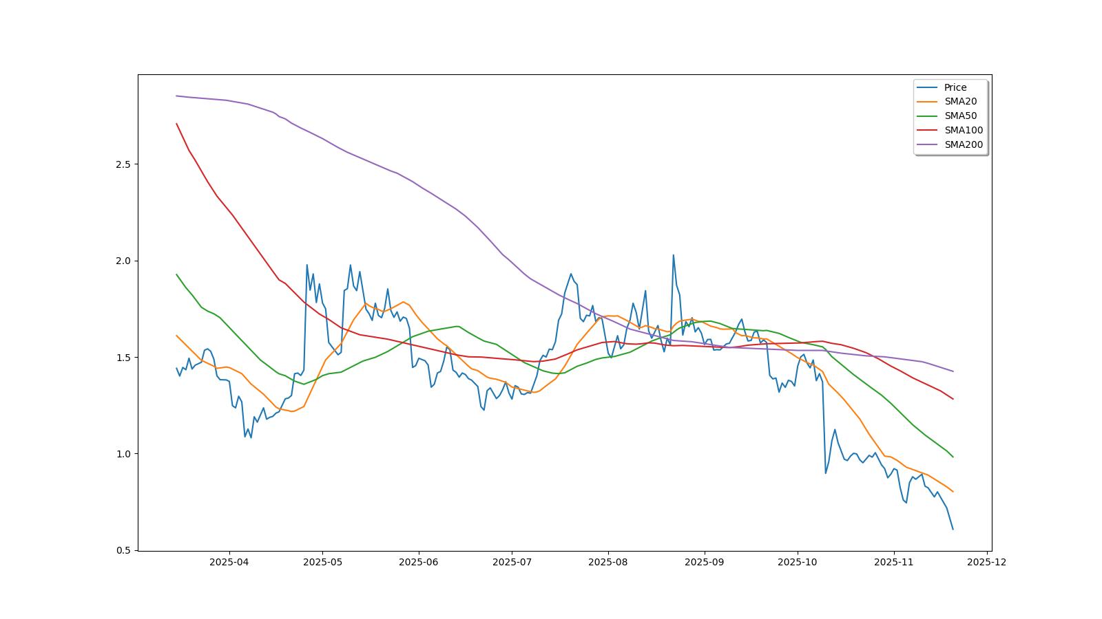 EthereumPoW Simple Moving Averages