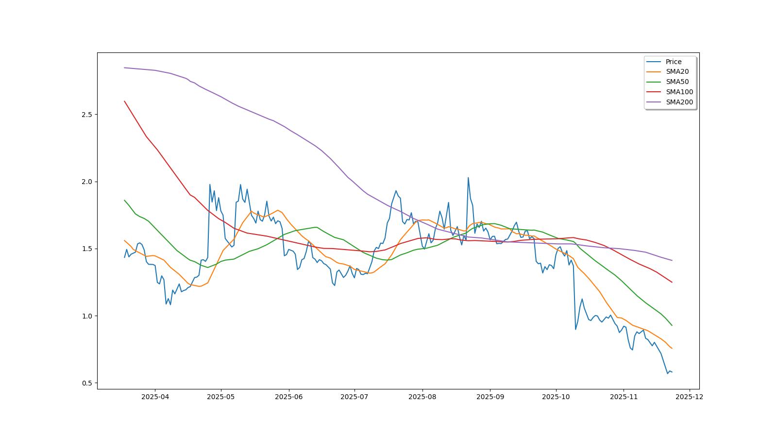 EthereumPoW Simple Moving Averages