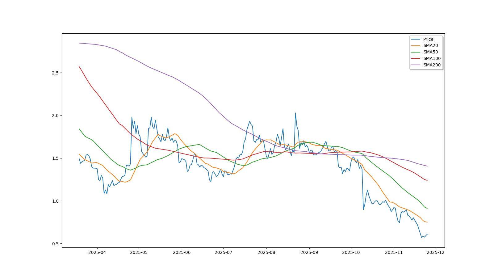 EthereumPoW Simple Moving Averages