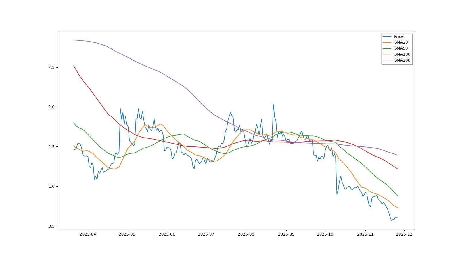 EthereumPoW Simple Moving Averages