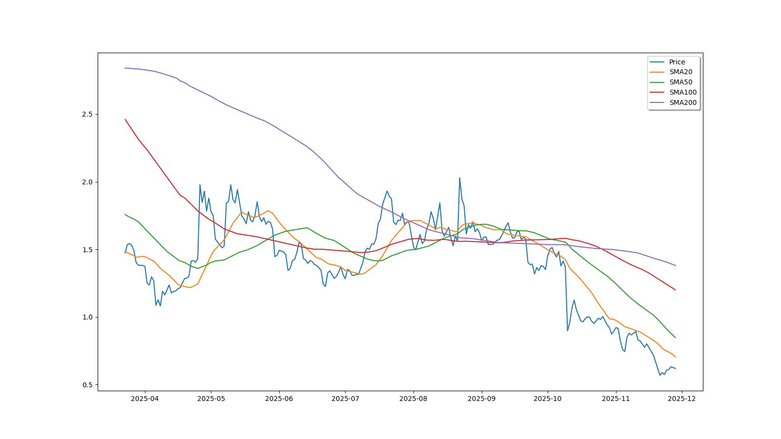 EthereumPoW Simple Moving Averages