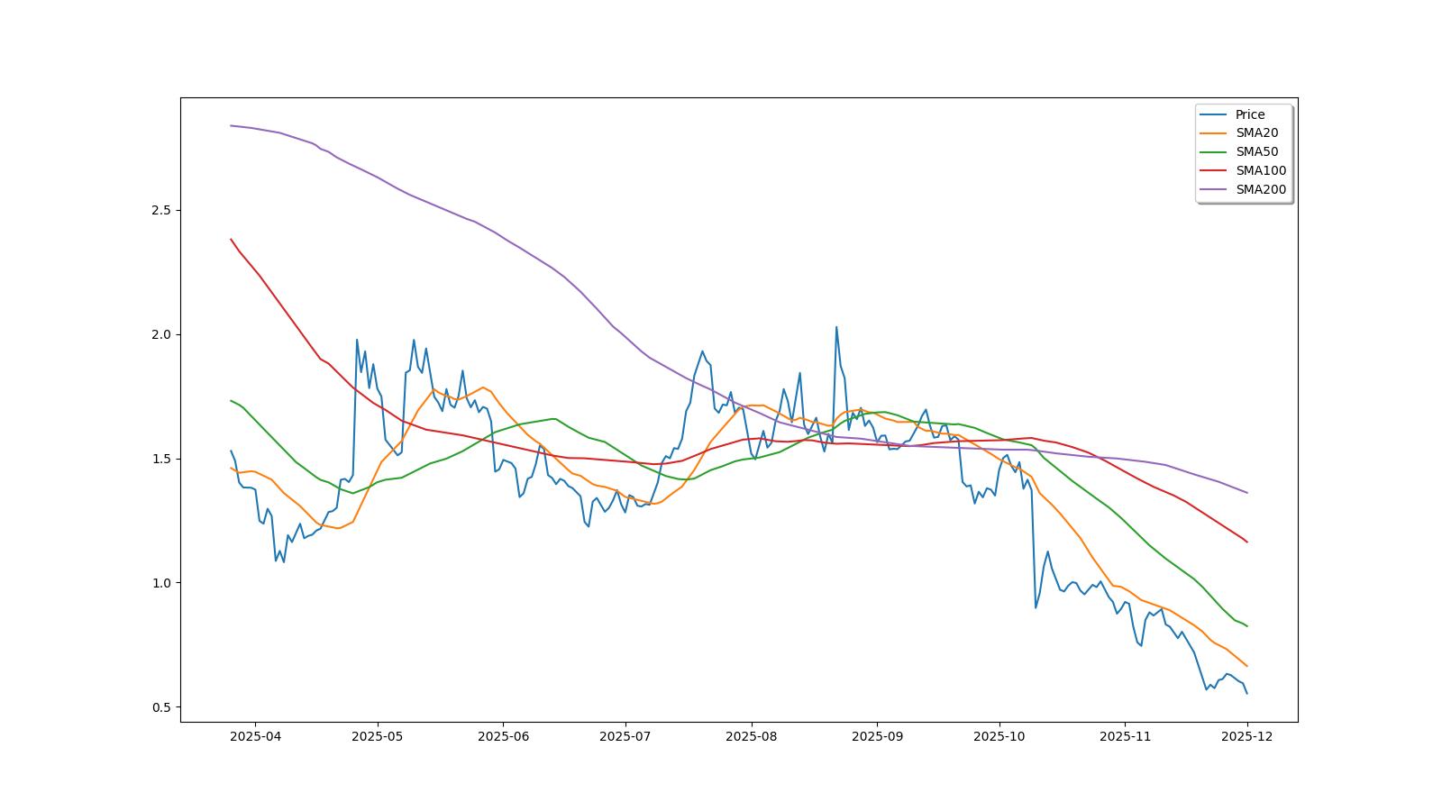 EthereumPoW Simple Moving Averages
