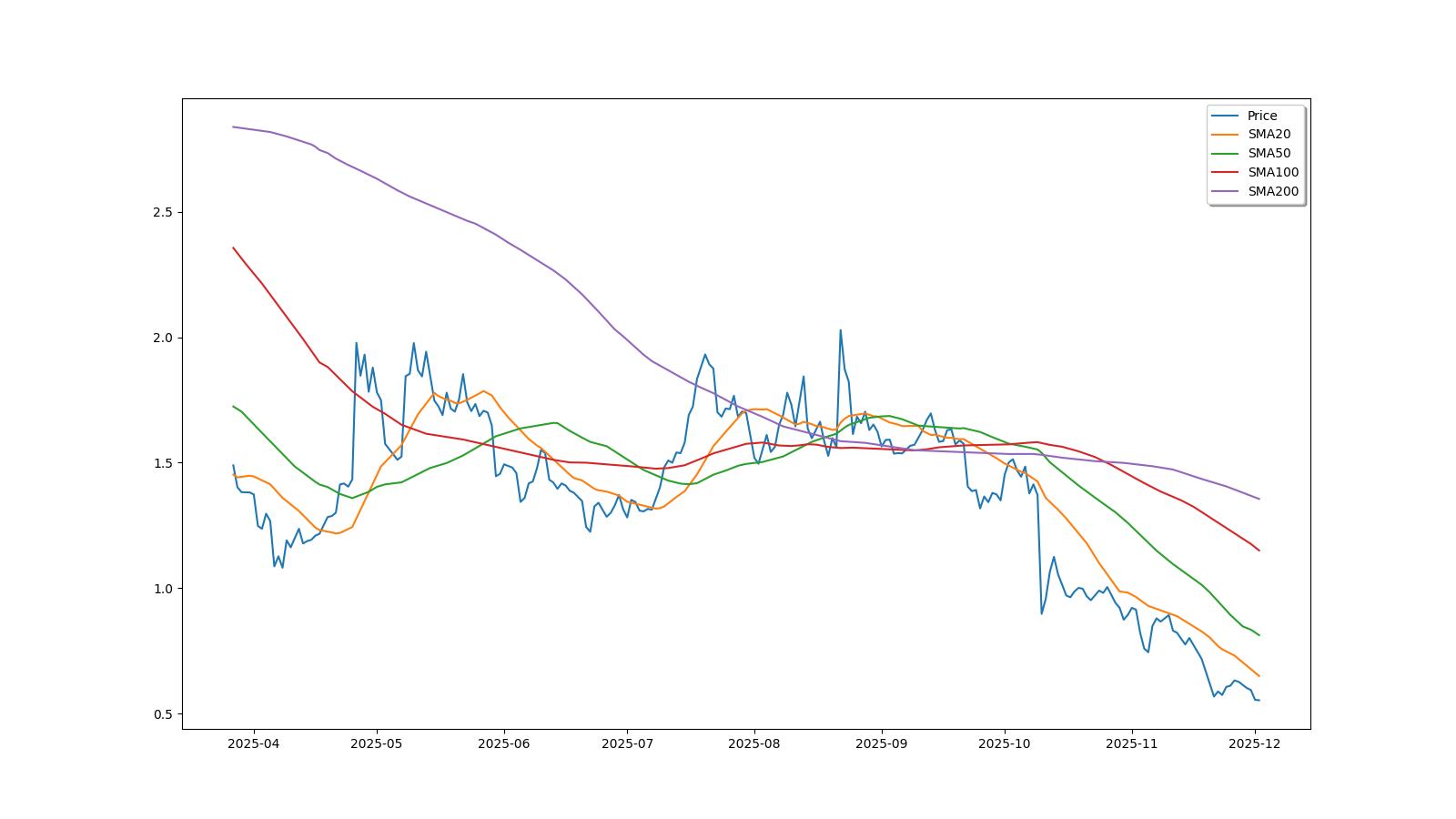 EthereumPoW Simple Moving Averages