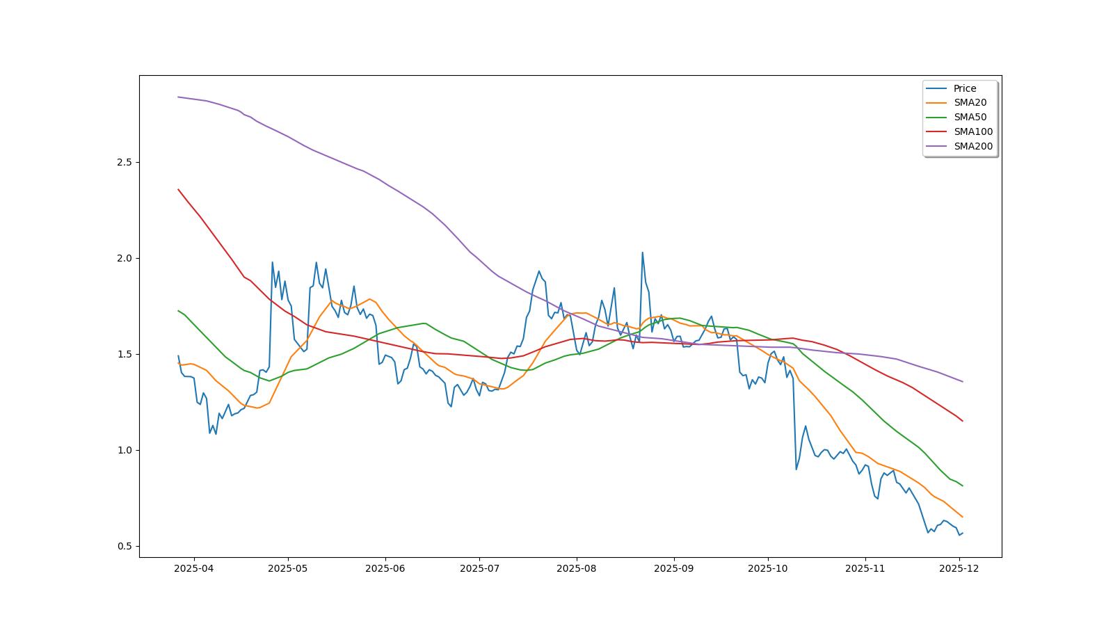 EthereumPoW Simple Moving Averages