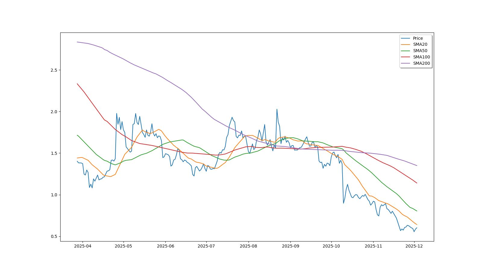 EthereumPoW Simple Moving Averages