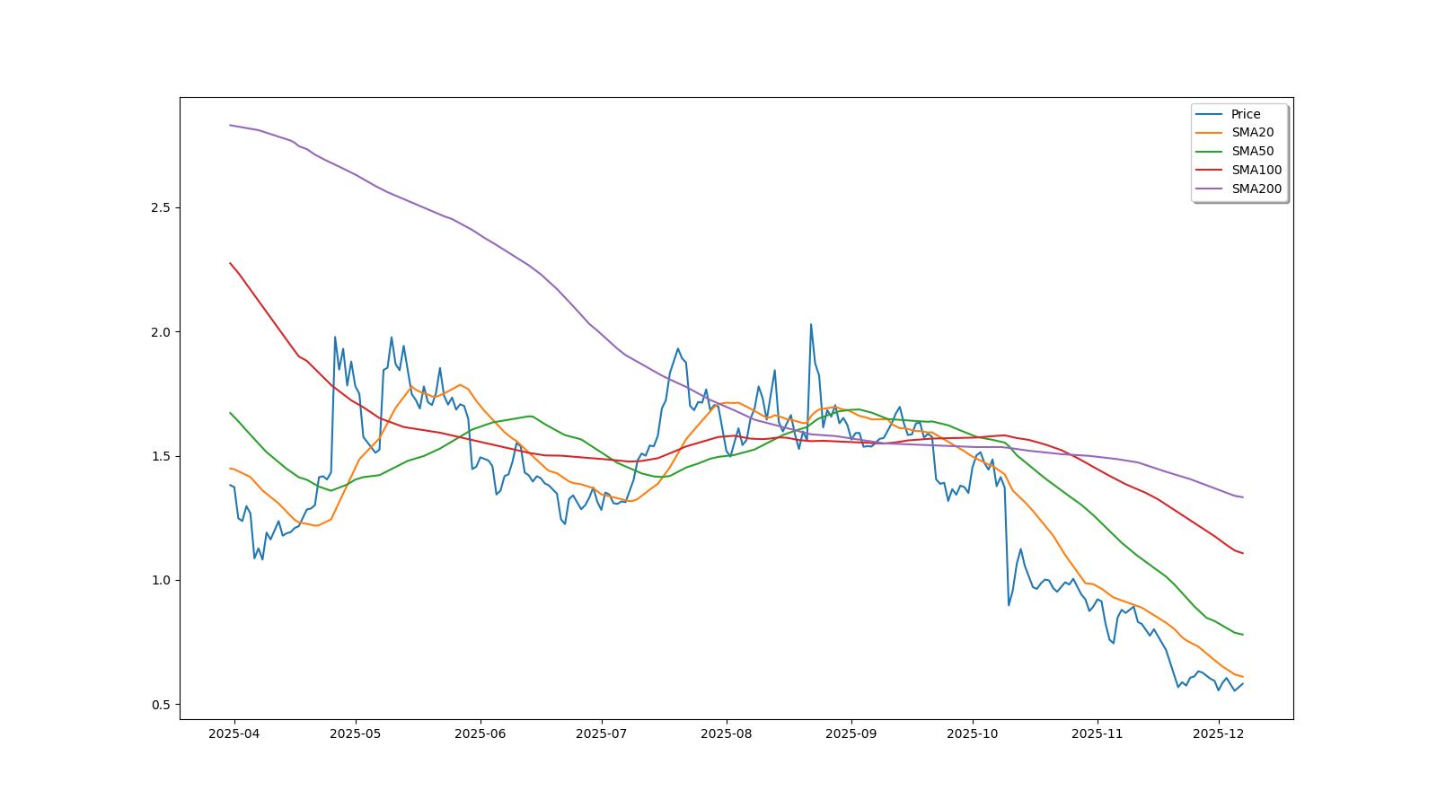 EthereumPoW Simple Moving Averages