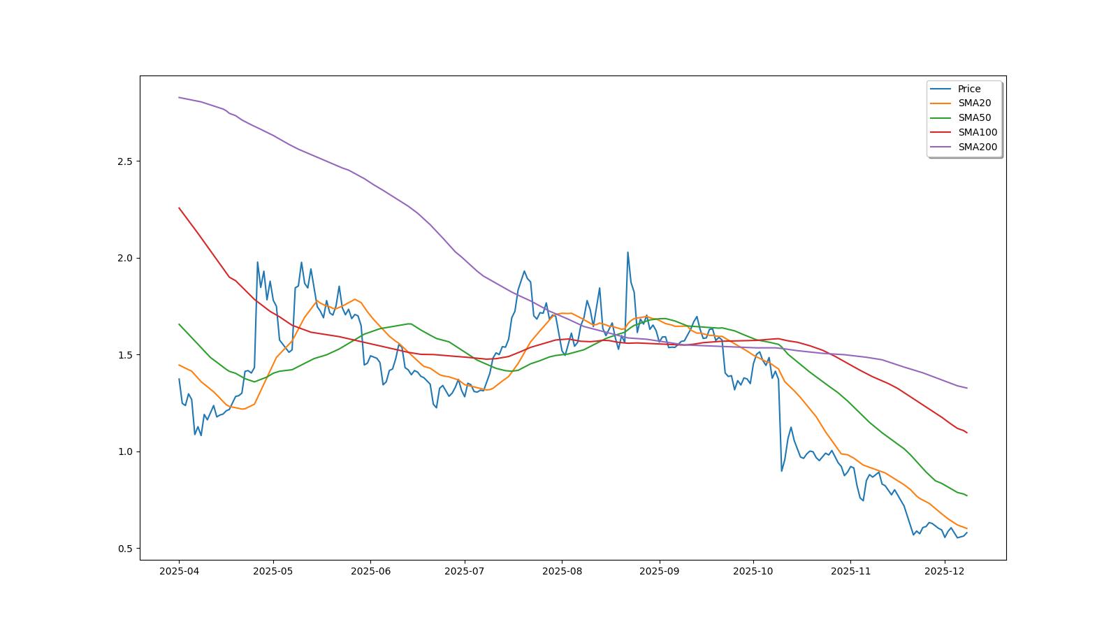 EthereumPoW Simple Moving Averages