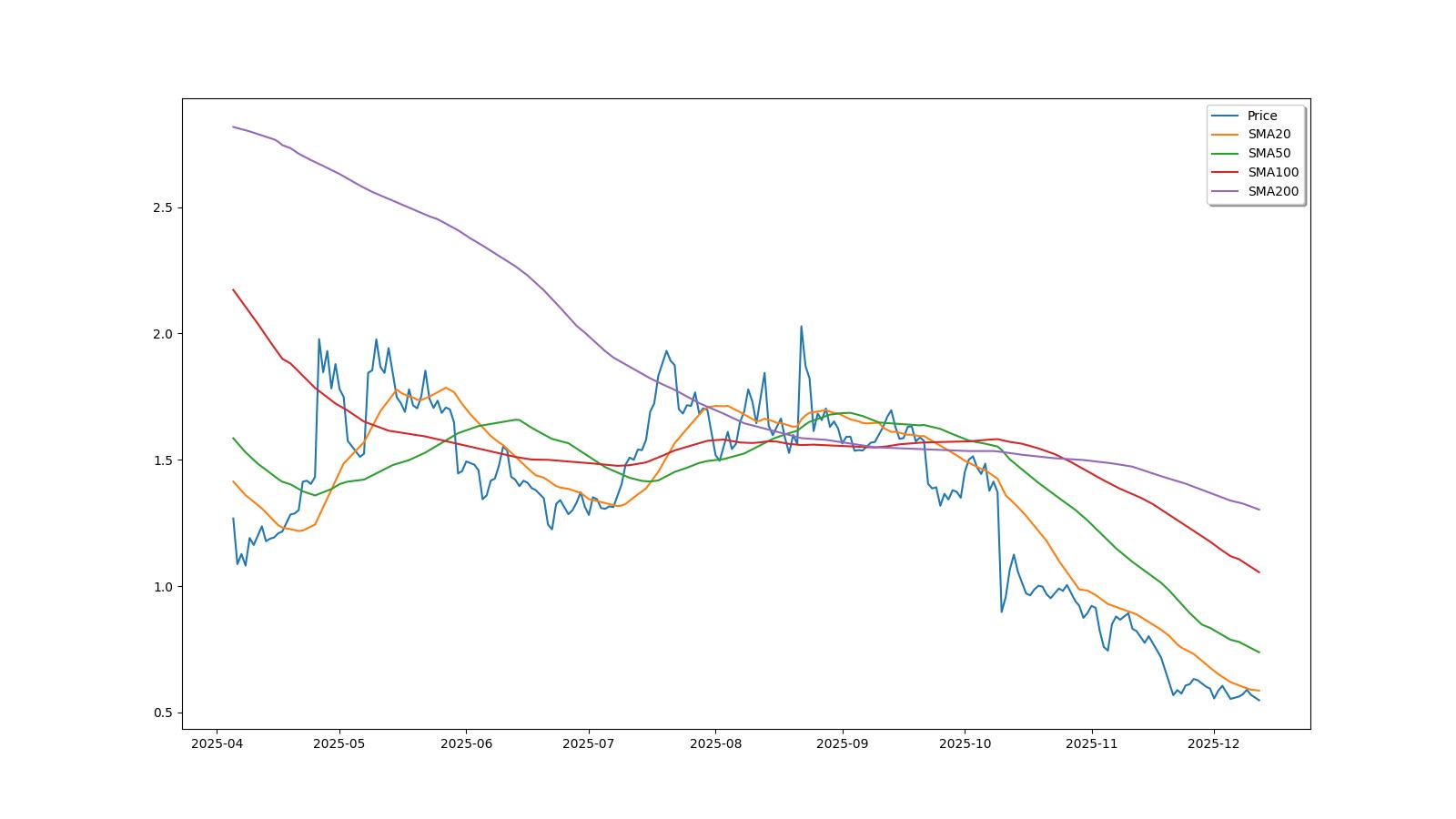 EthereumPoW Simple Moving Averages