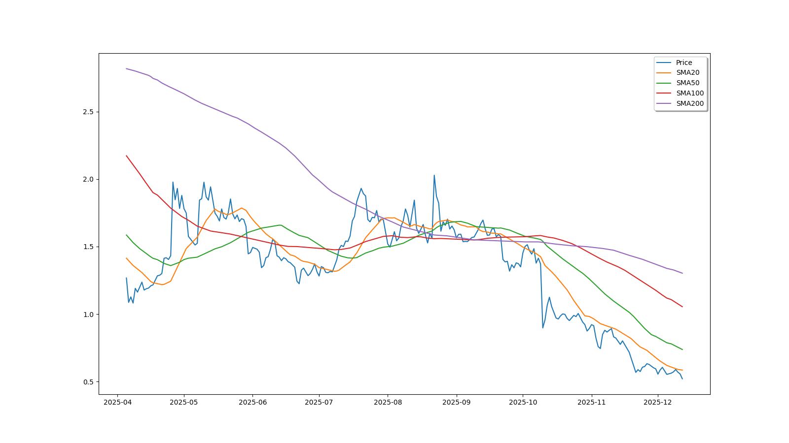 EthereumPoW Simple Moving Averages