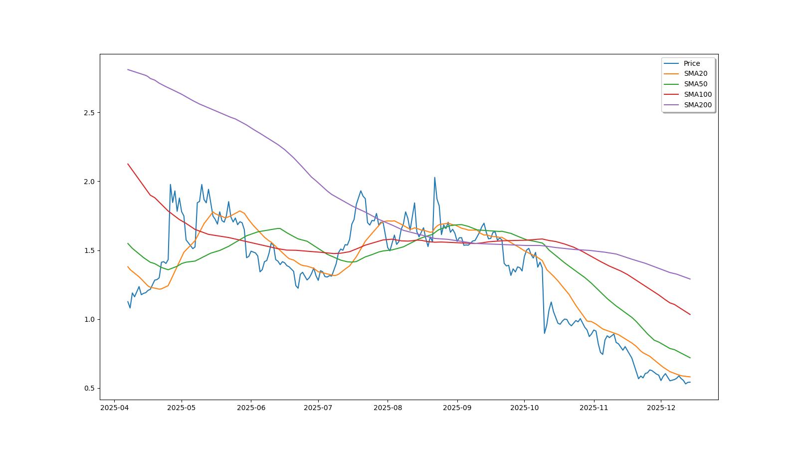 EthereumPoW Simple Moving Averages