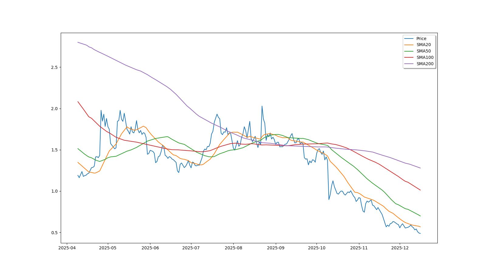 EthereumPoW Simple Moving Averages