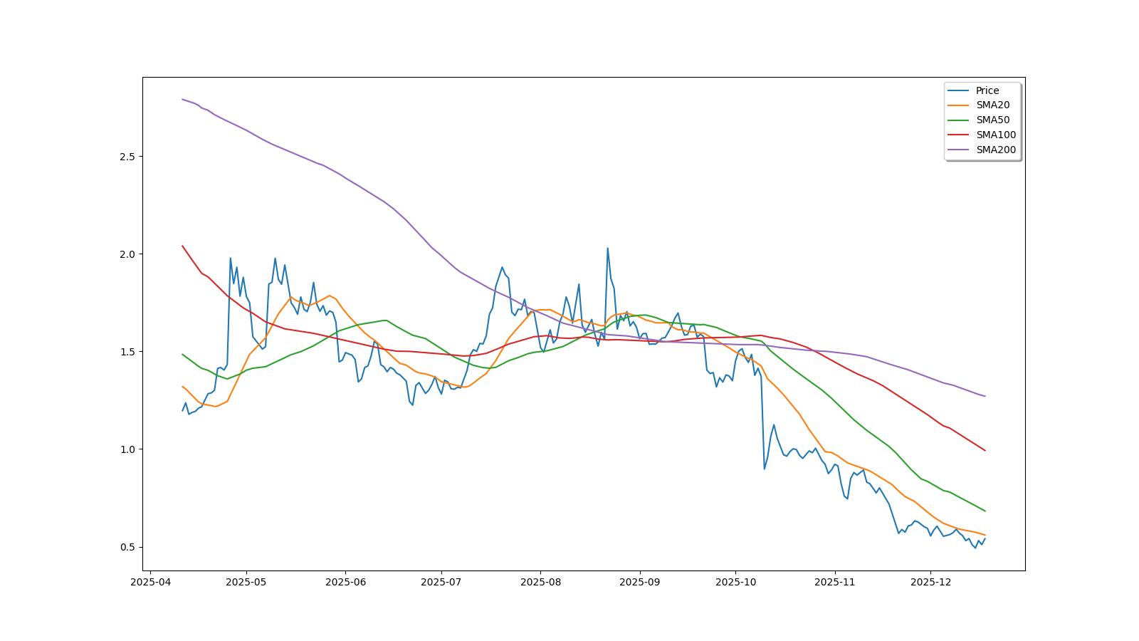 EthereumPoW Simple Moving Averages