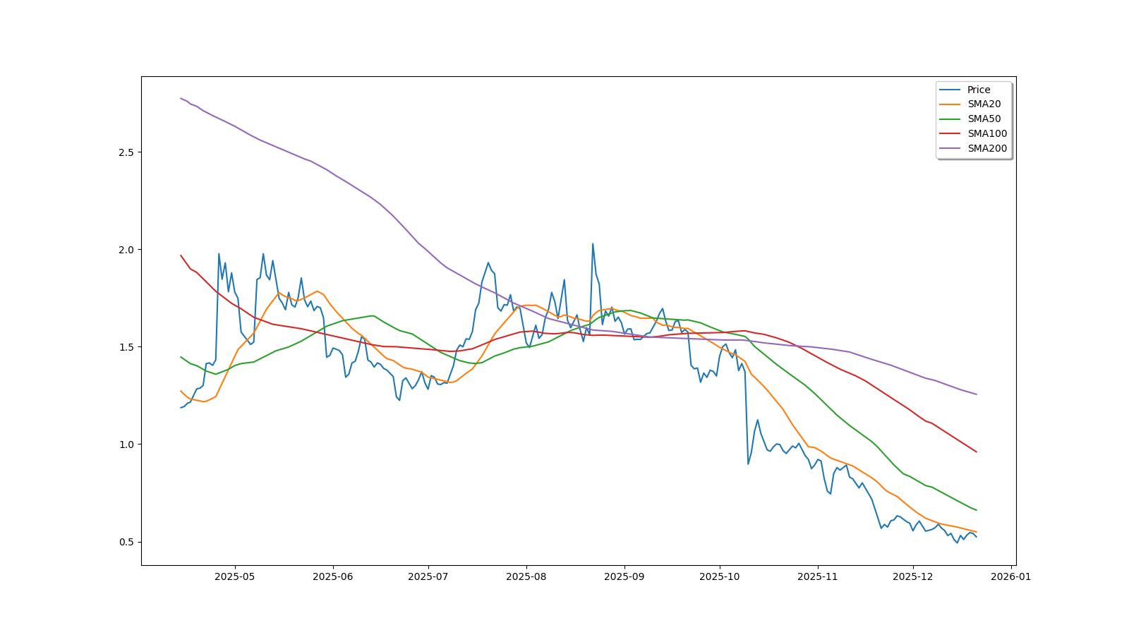 EthereumPoW Simple Moving Averages