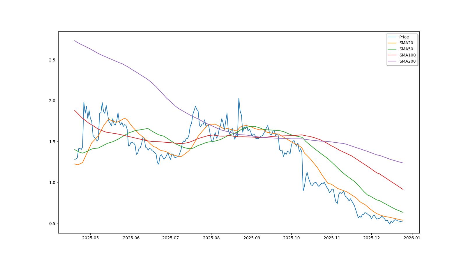 EthereumPoW Simple Moving Averages