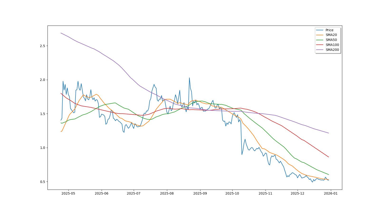EthereumPoW Simple Moving Averages