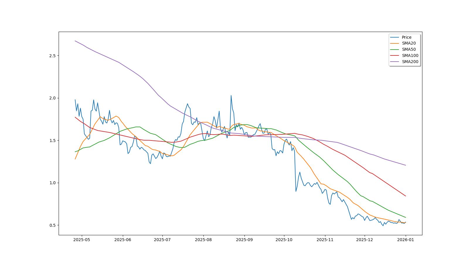 EthereumPoW Simple Moving Averages
