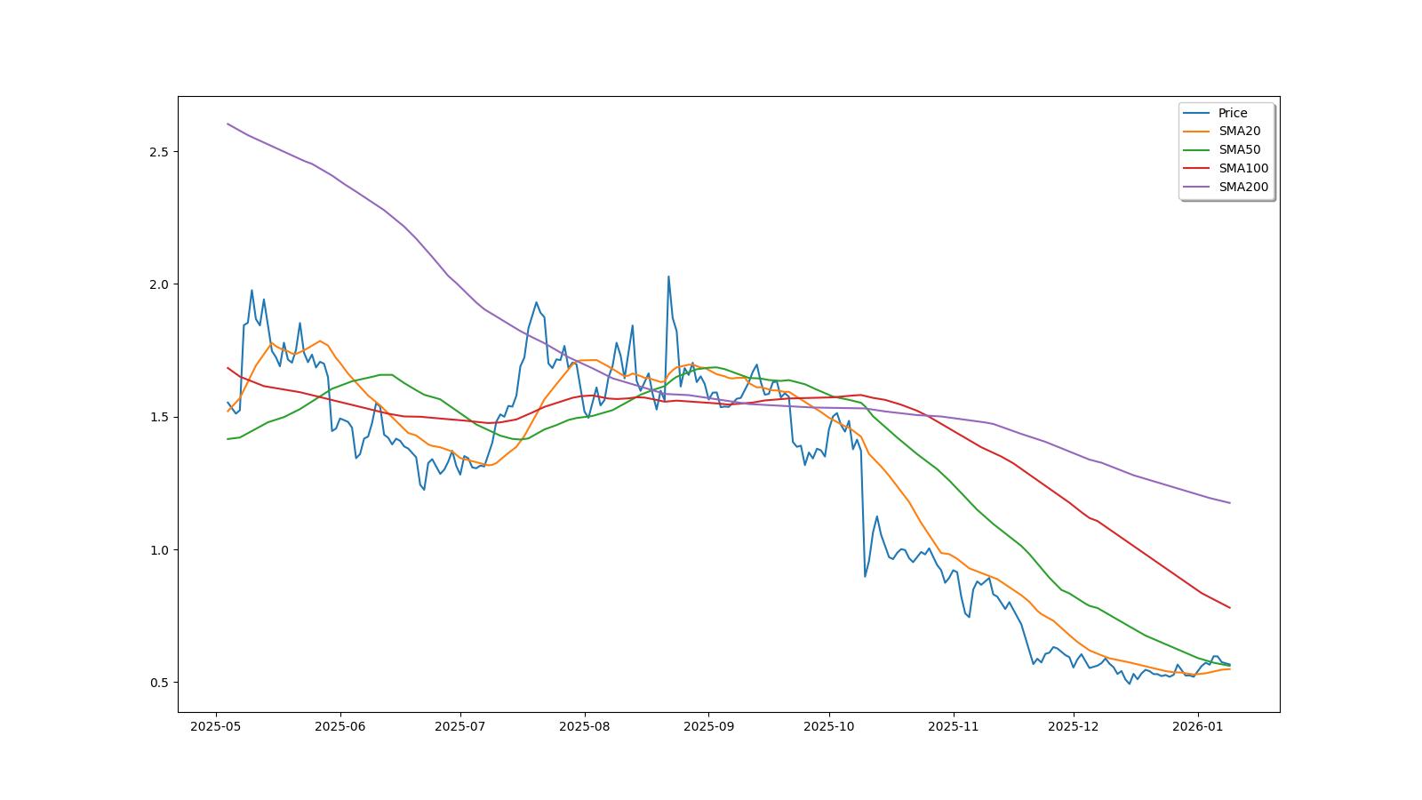 EthereumPoW Simple Moving Averages