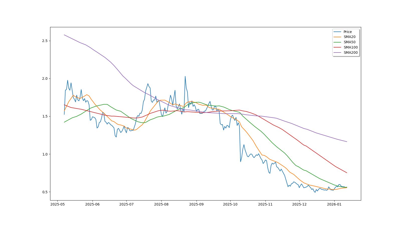 EthereumPoW Simple Moving Averages