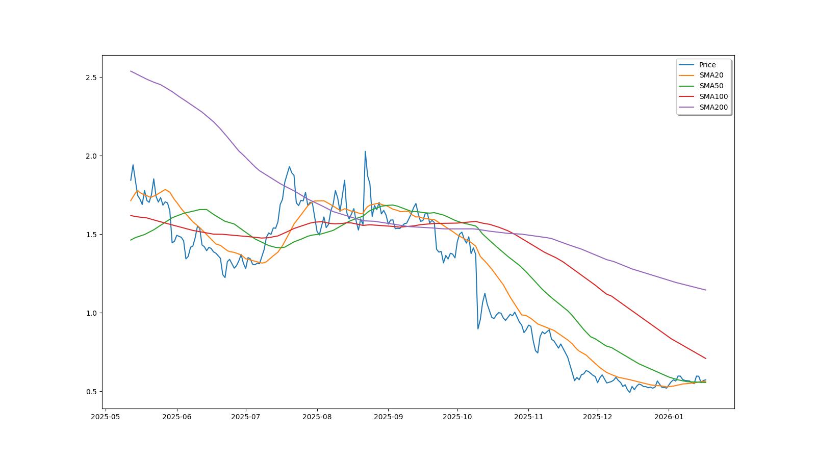 EthereumPoW Simple Moving Averages