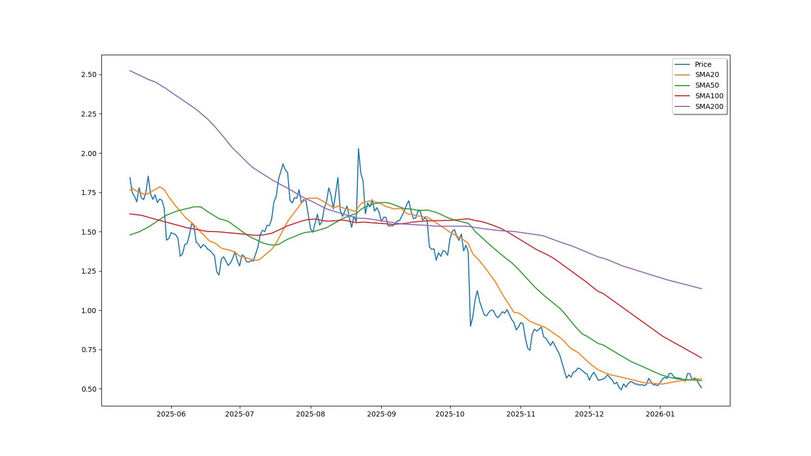 EthereumPoW Simple Moving Averages