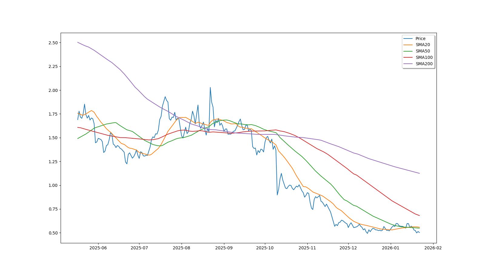 EthereumPoW Simple Moving Averages