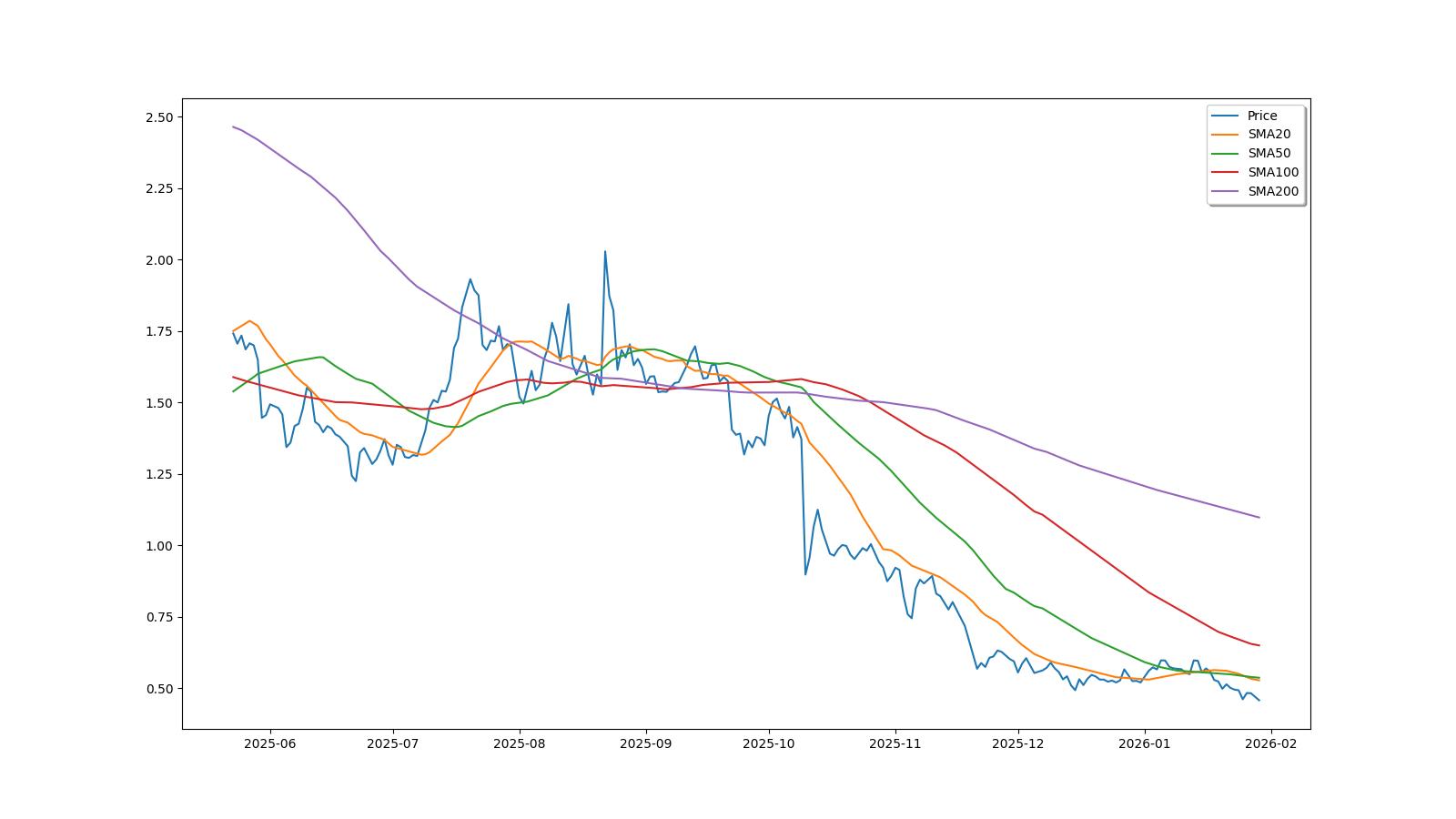 EthereumPoW Simple Moving Averages