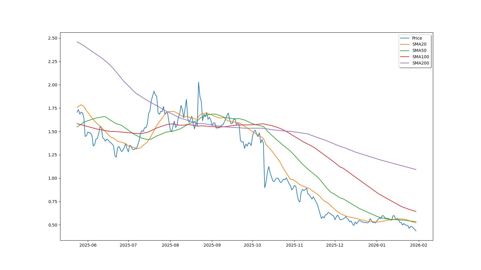 EthereumPoW Simple Moving Averages