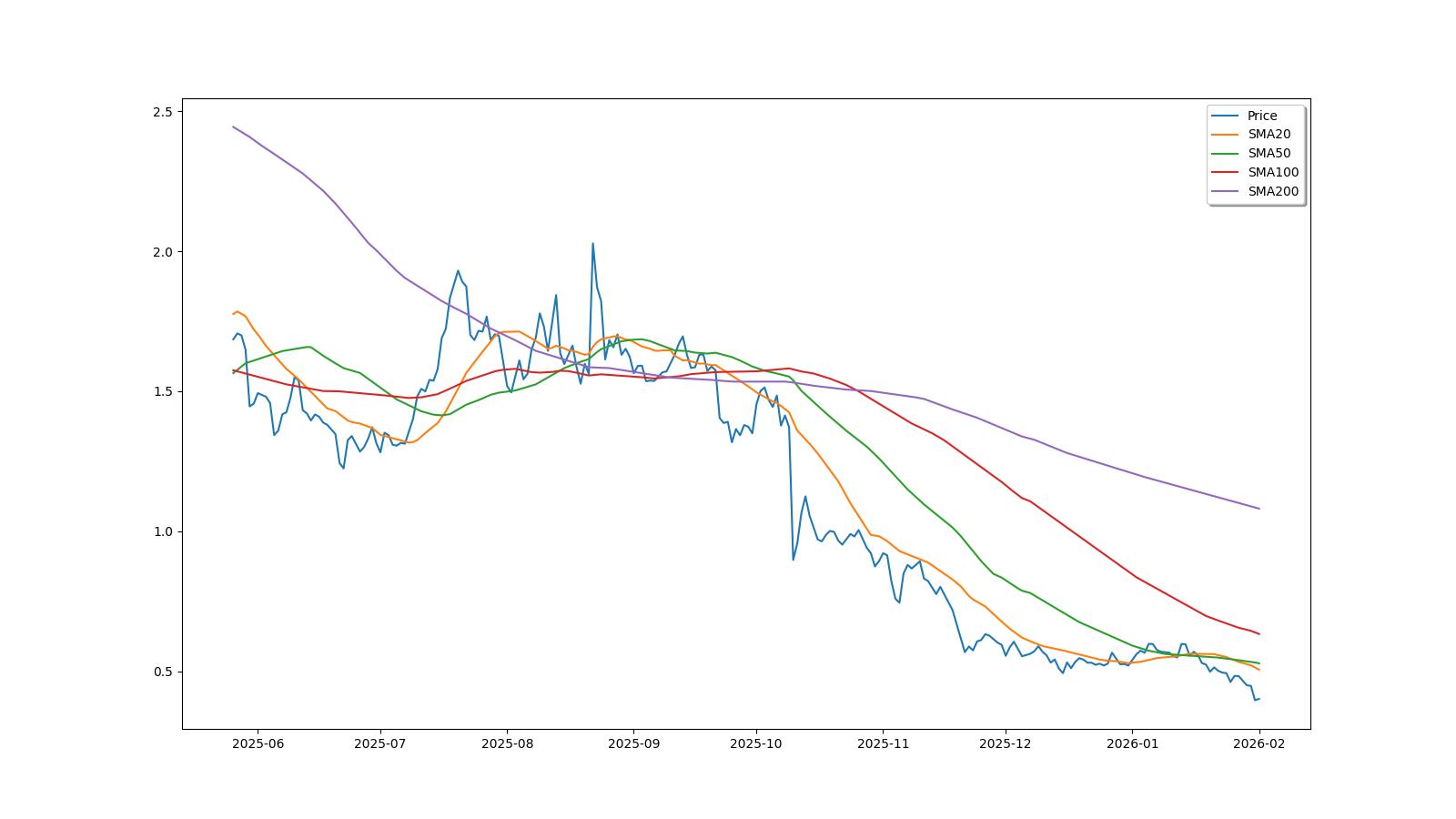EthereumPoW Simple Moving Averages