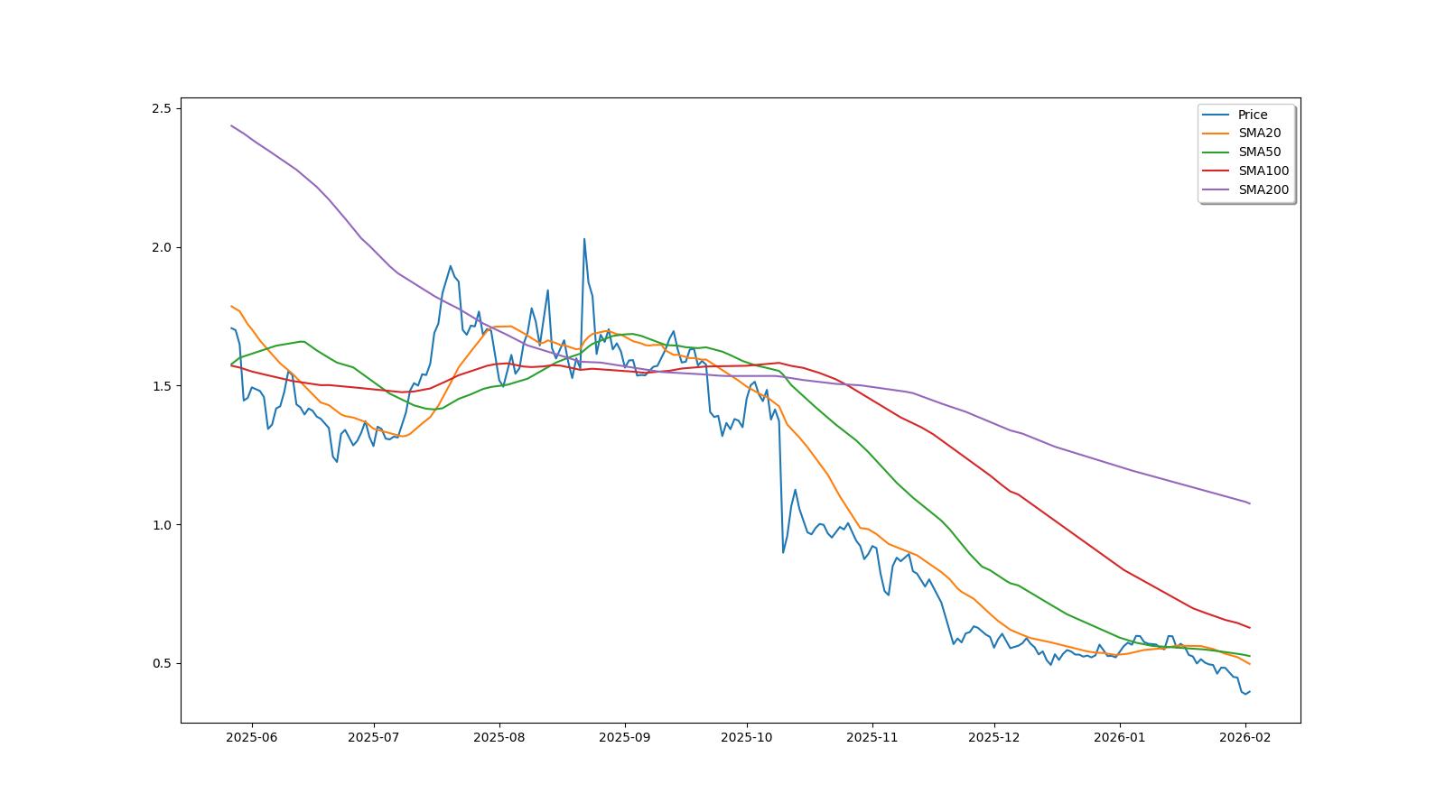 EthereumPoW Simple Moving Averages