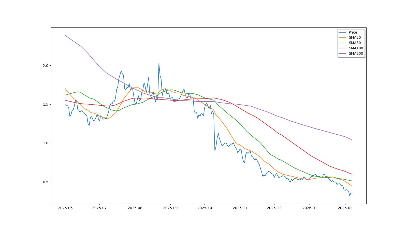 EthereumPoW Simple Moving Averages