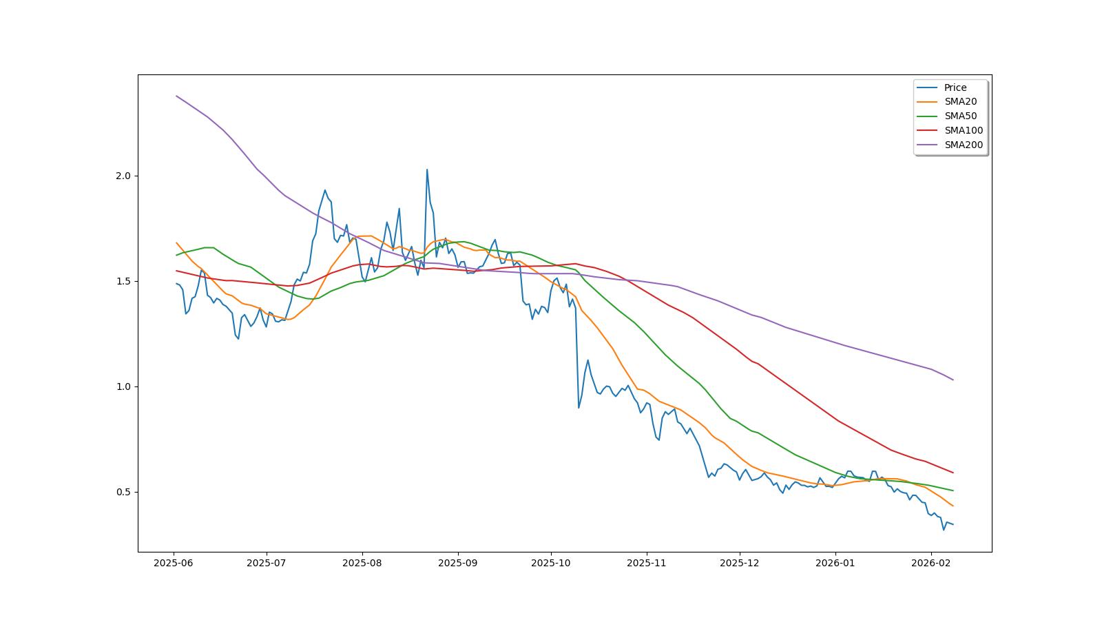 EthereumPoW Simple Moving Averages