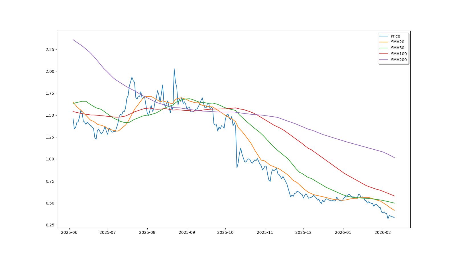 EthereumPoW Simple Moving Averages