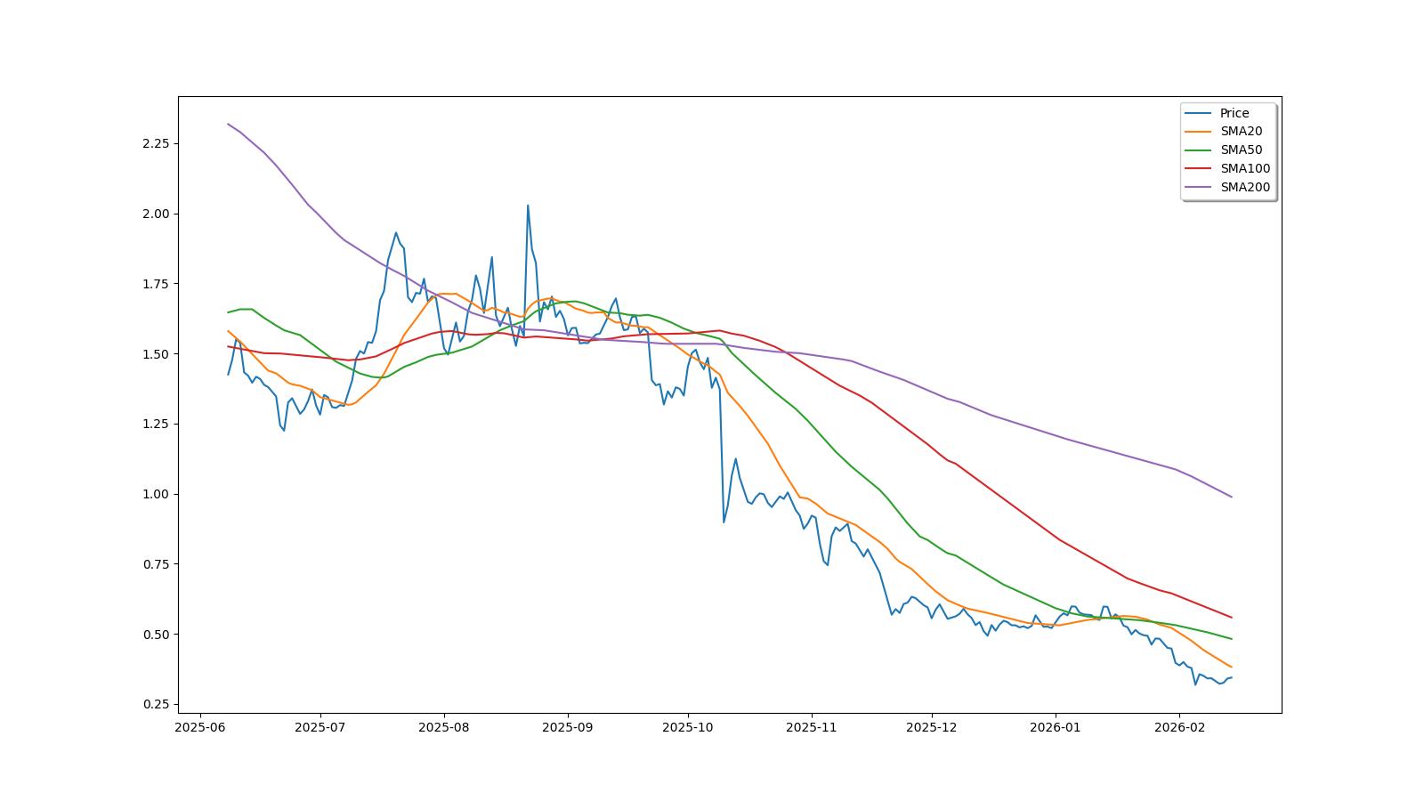 EthereumPoW Simple Moving Averages