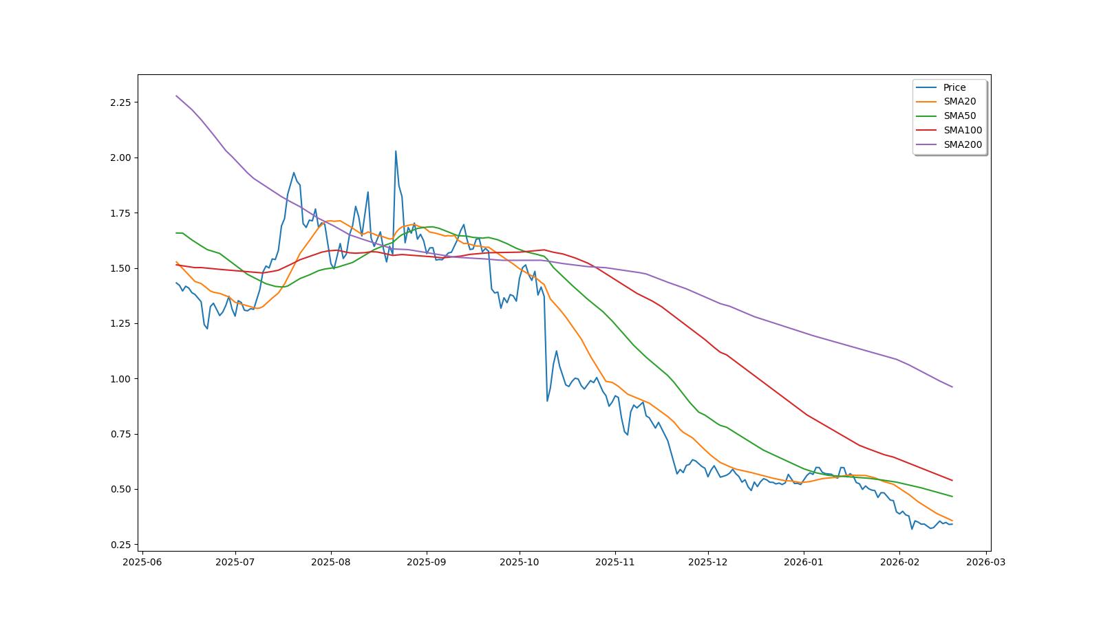 EthereumPoW Simple Moving Averages