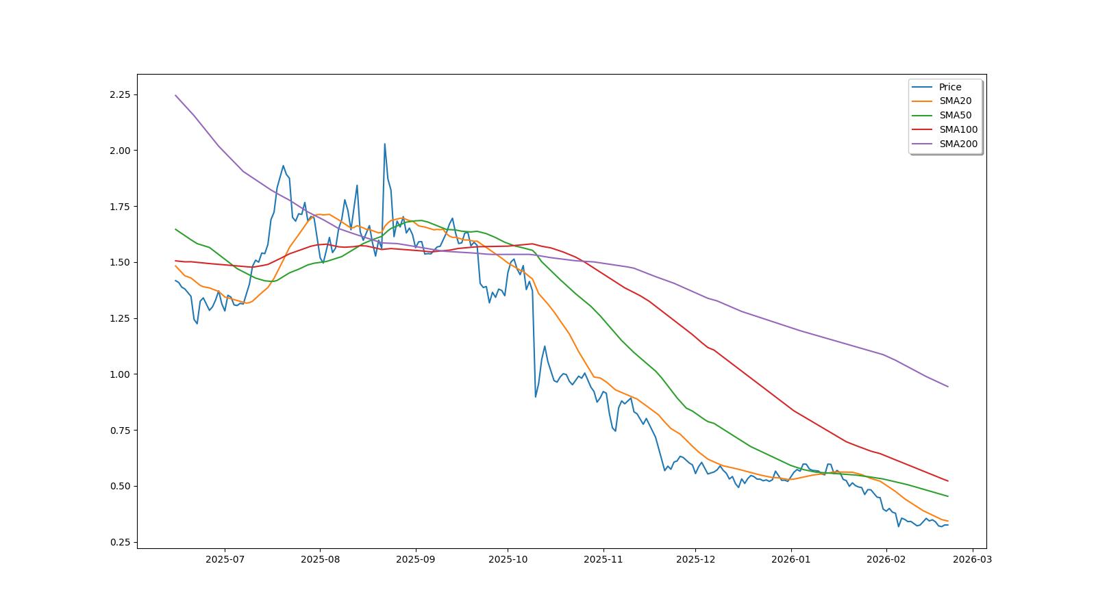 EthereumPoW Simple Moving Averages