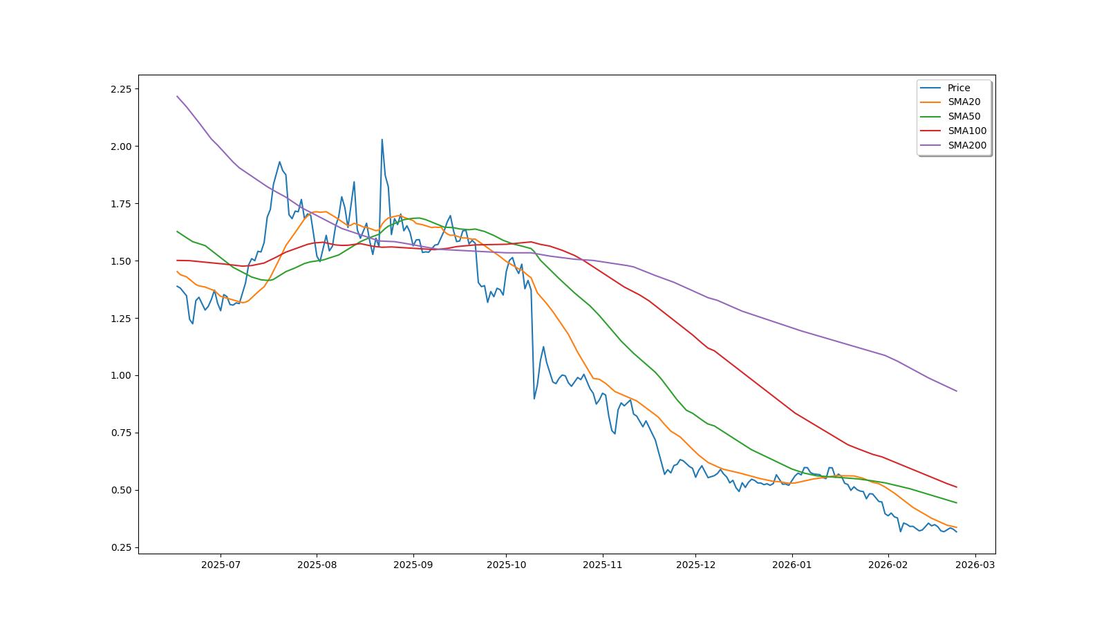 EthereumPoW Simple Moving Averages