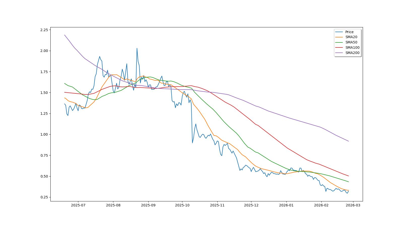 EthereumPoW Simple Moving Averages