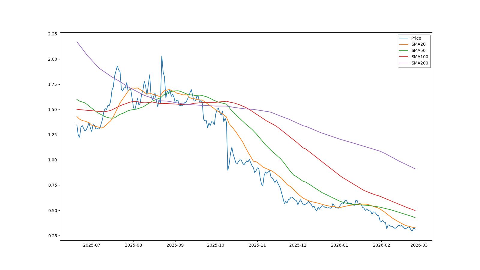EthereumPoW Simple Moving Averages