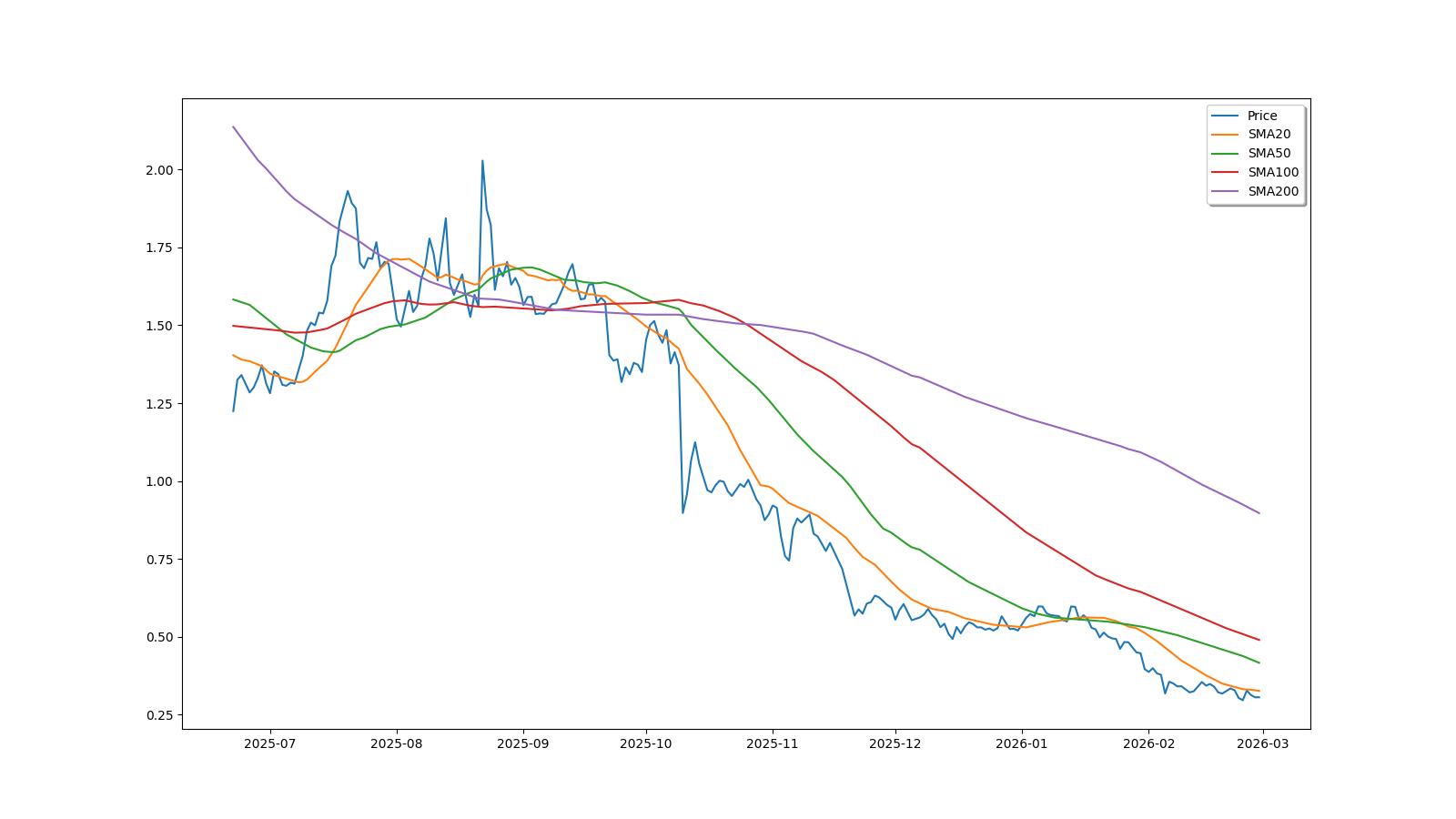 EthereumPoW Simple Moving Averages