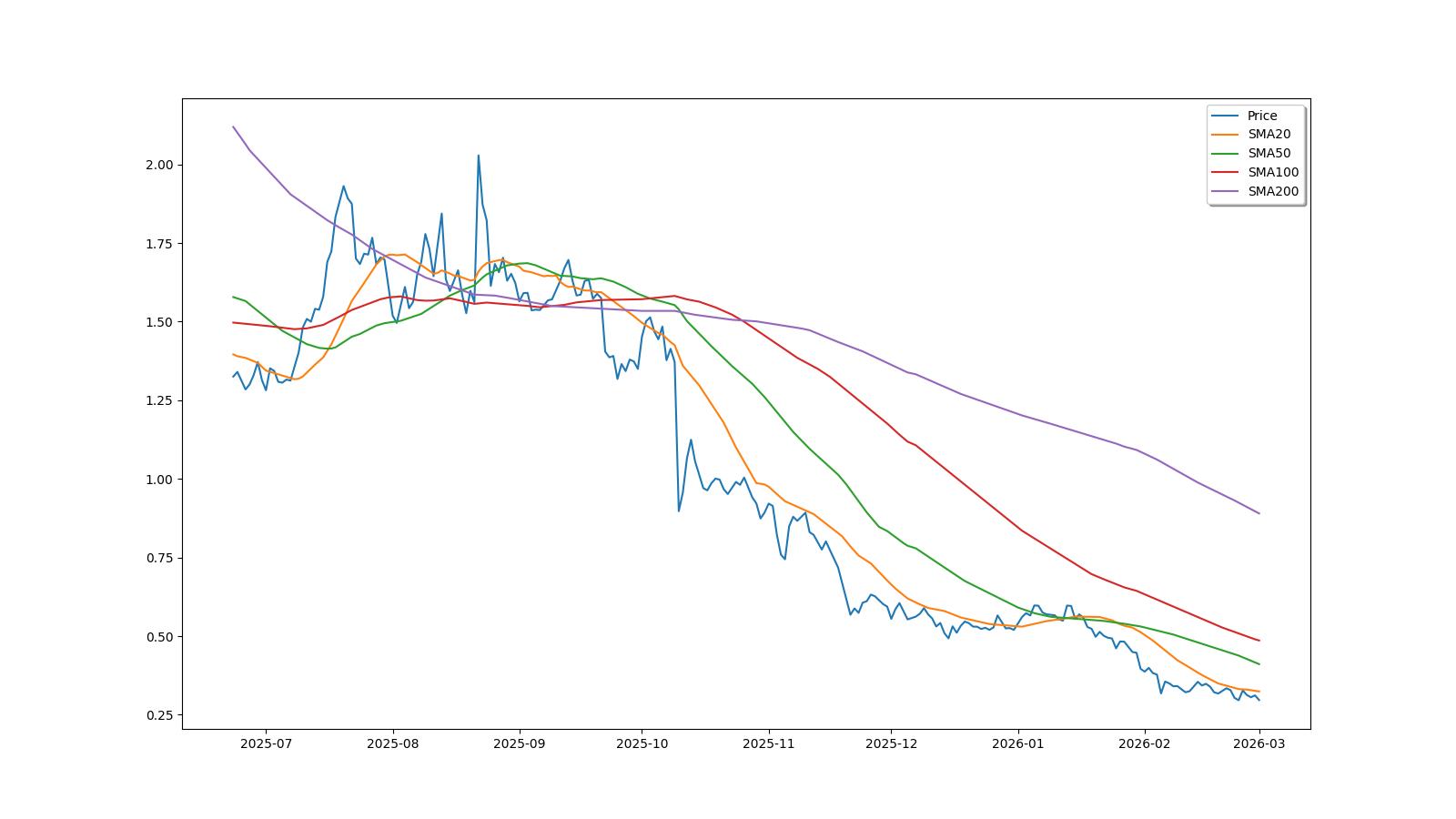 EthereumPoW Simple Moving Averages
