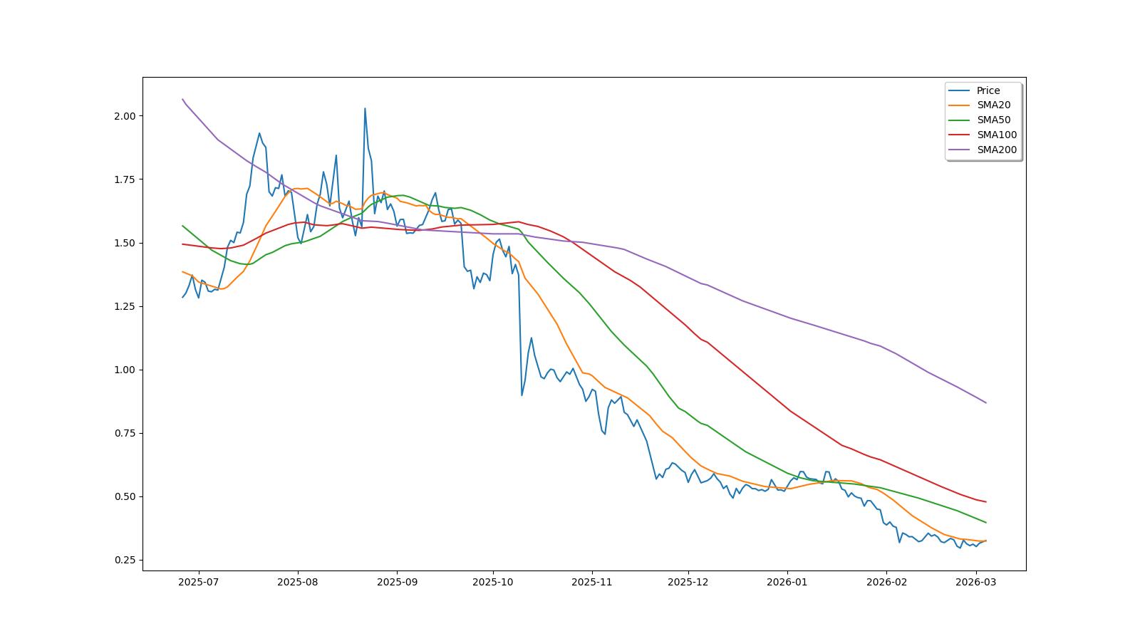 EthereumPoW Simple Moving Averages
