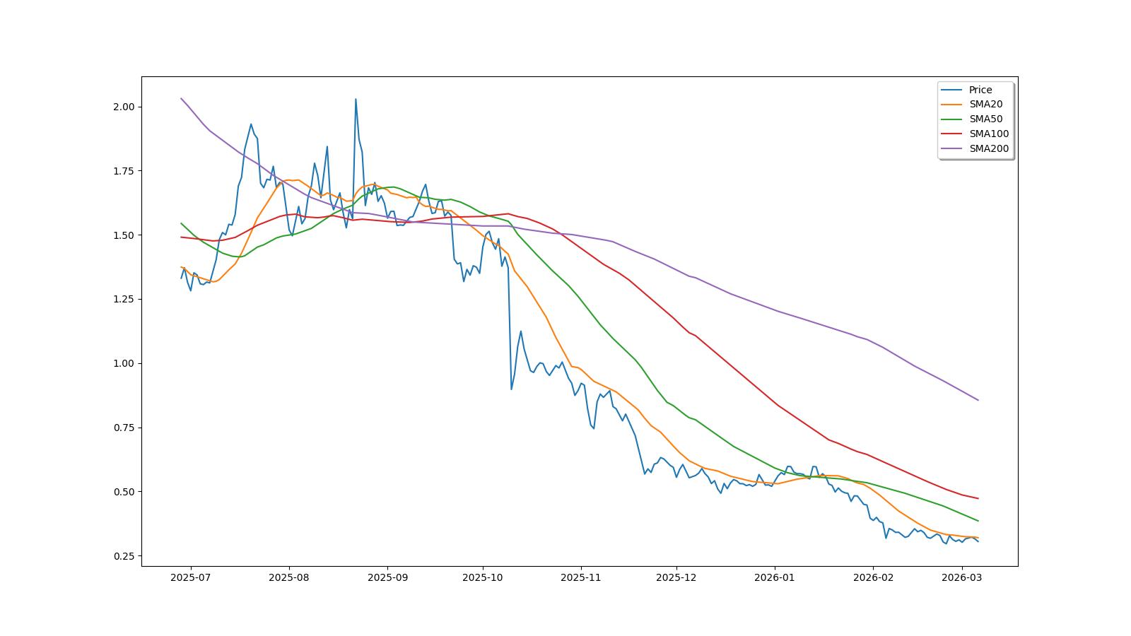 EthereumPoW Simple Moving Averages