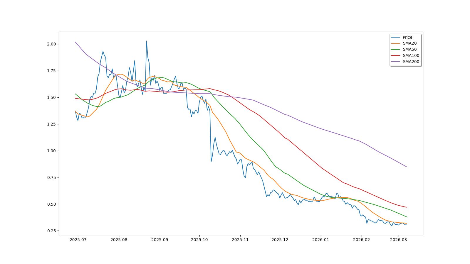 EthereumPoW Simple Moving Averages