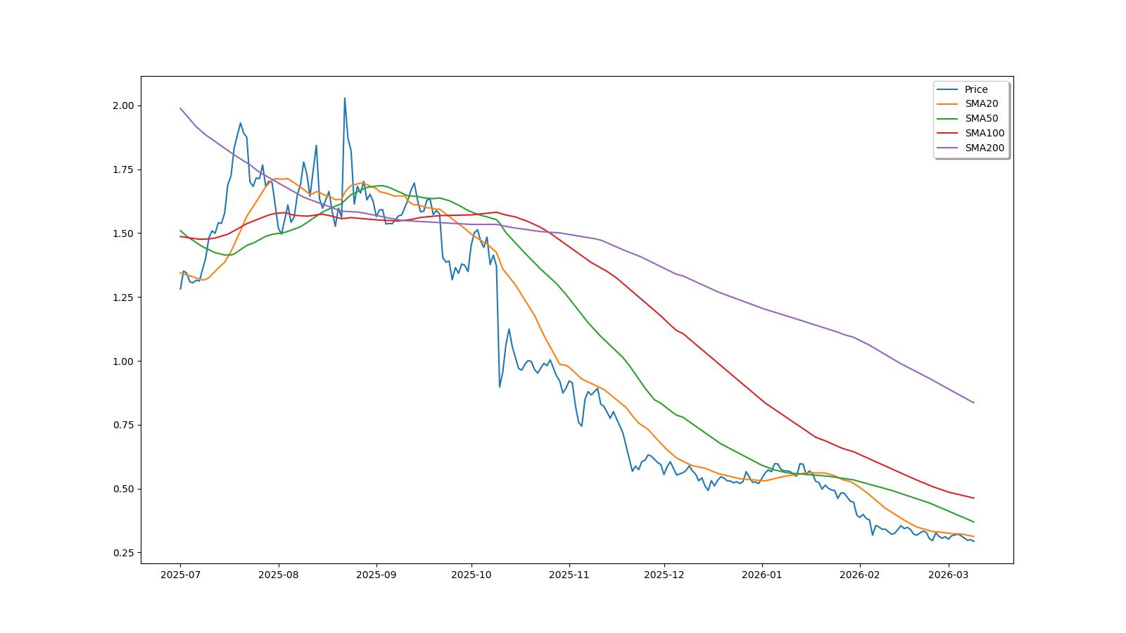 EthereumPoW Simple Moving Averages