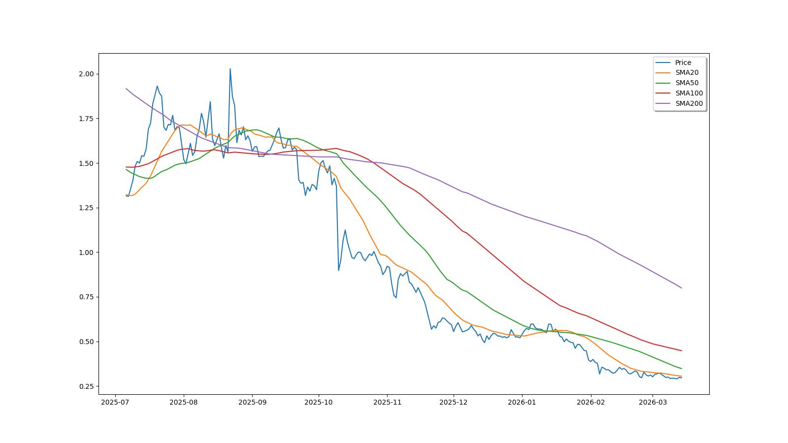 이더리움피오더블유 Simple Moving Averages