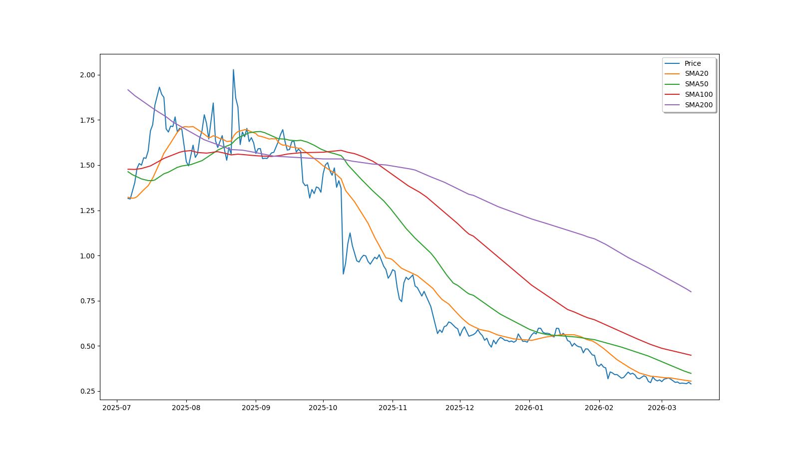 EthereumPoW Simple Moving Averages