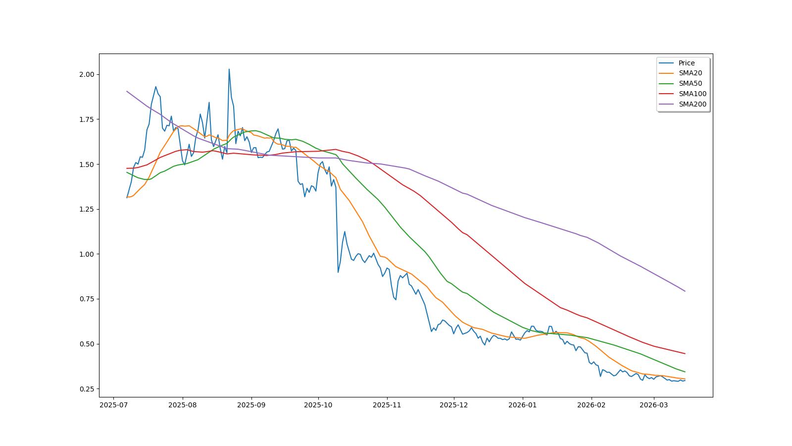 EthereumPoW Simple Moving Averages
