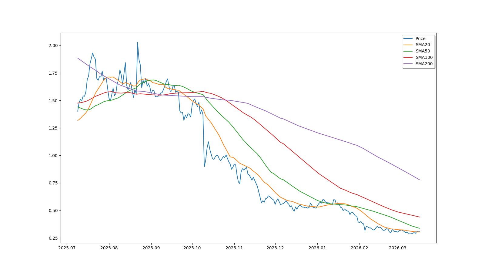 EthereumPoW Simple Moving Averages