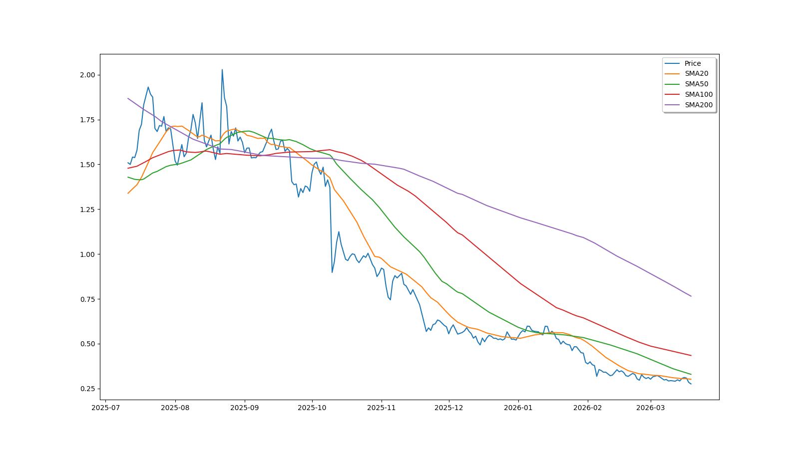 EthereumPoW Simple Moving Averages