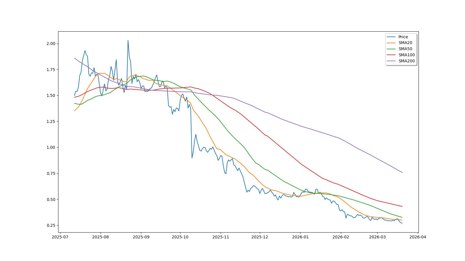 EthereumPoW Simple Moving Averages